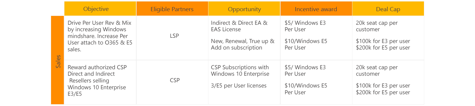 Windows10 Partnersales Incentives
